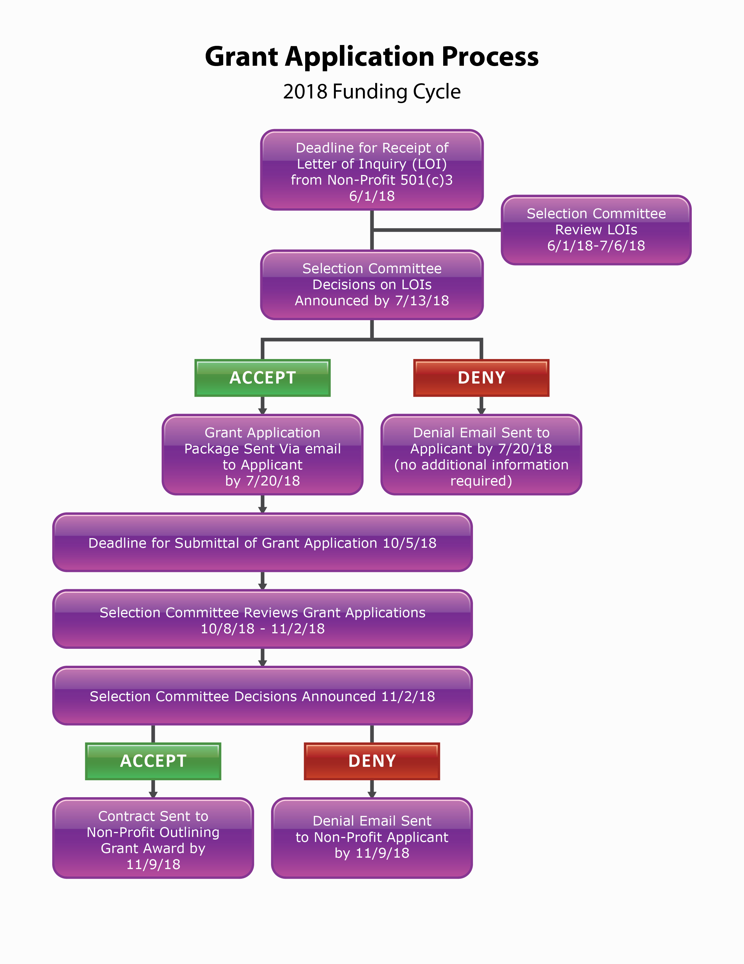 GHFF_Flow-Chart-CS5 - Gordon Hartman Family Foundation